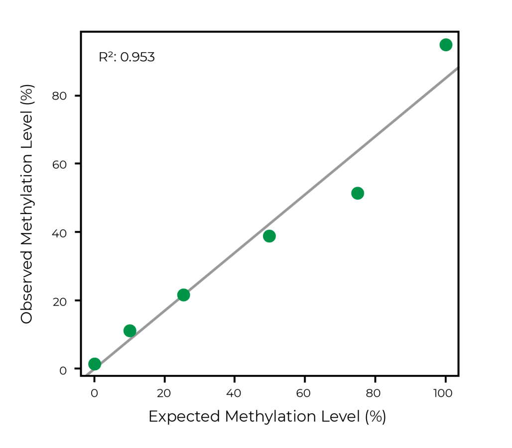 Dna Methylation Analysis Services 0399